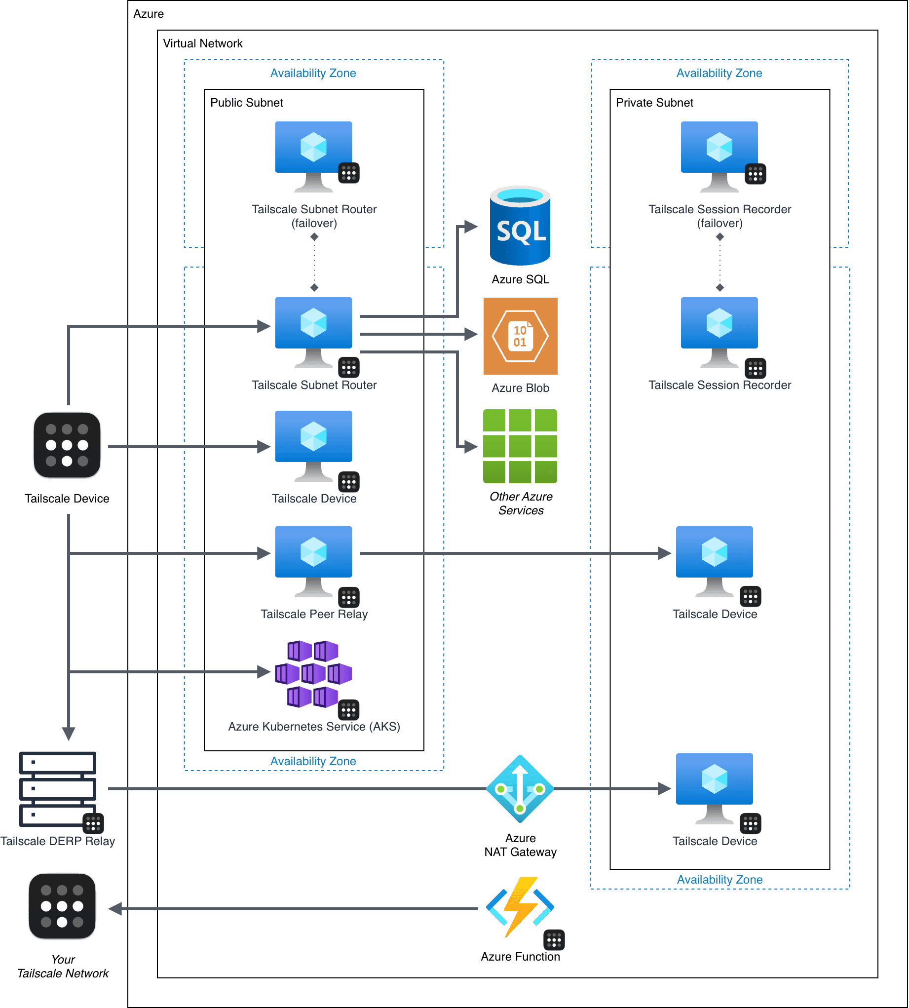 Azure reference architecture · Tailscale Docs