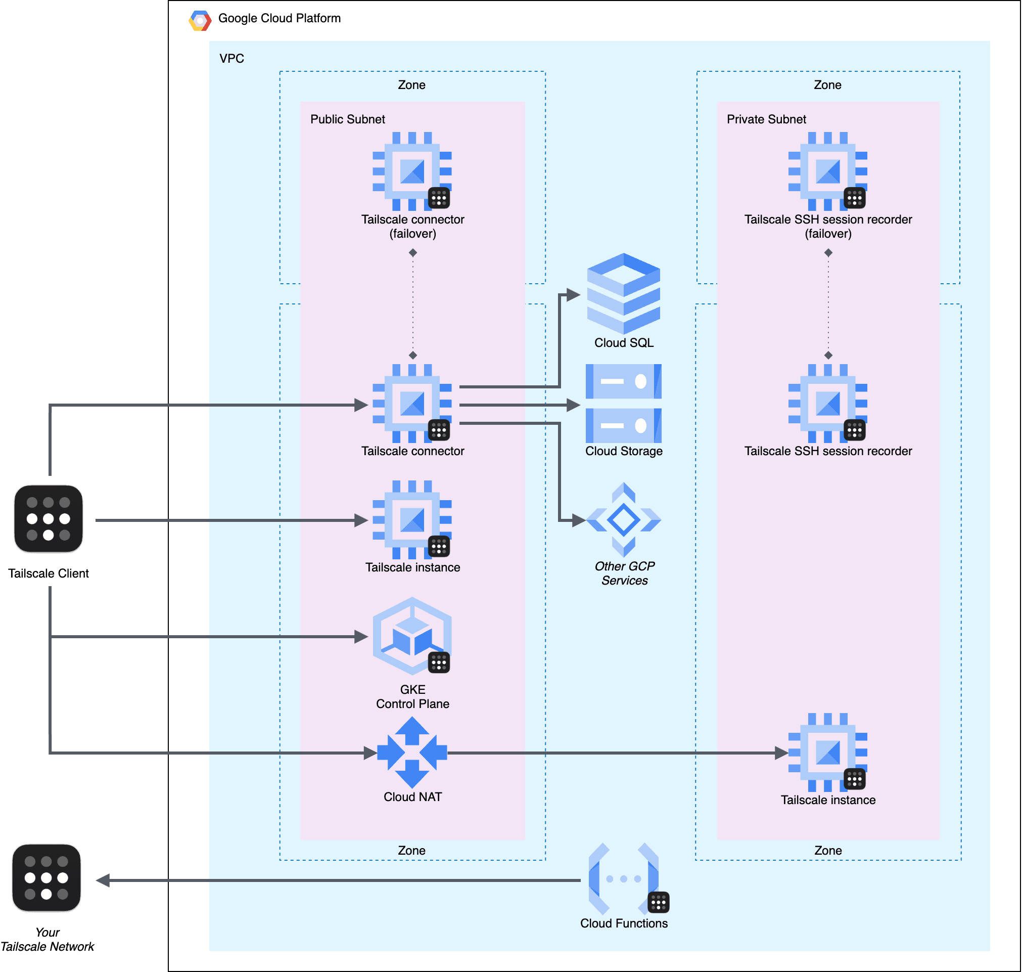 Google Cloud Platform reference architecture · Tailscale Docs